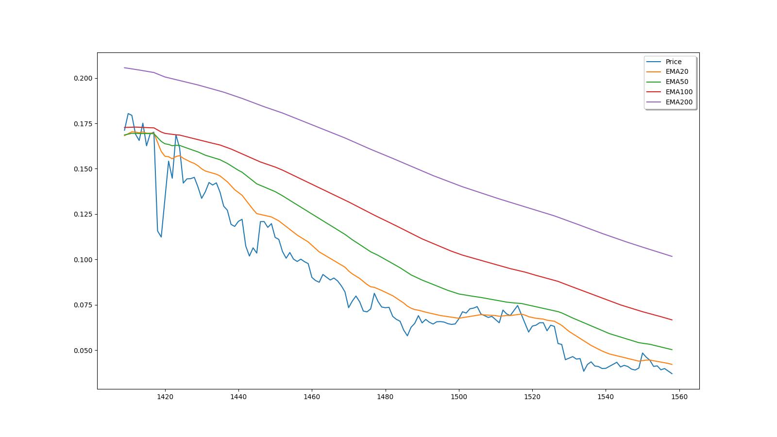 Yield Guild Games Exponential Moving Averages