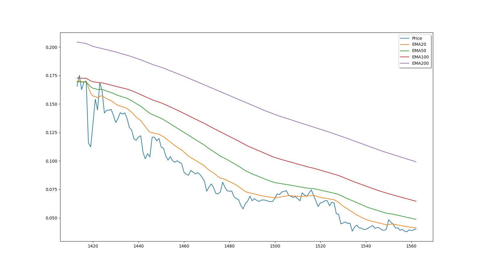 Yield Guild Games Exponential Moving Averages