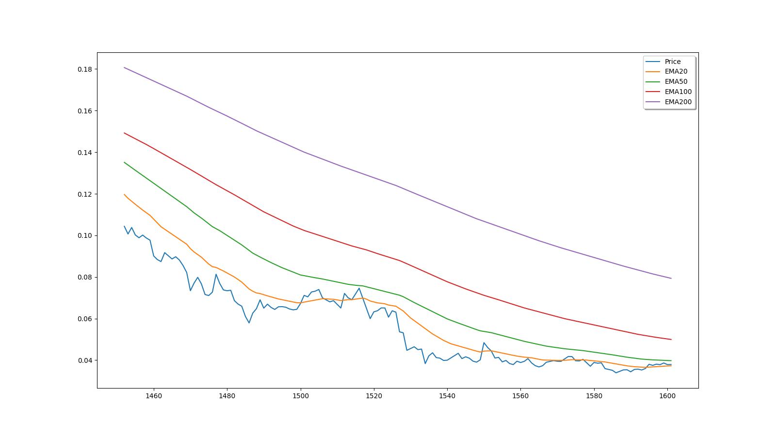Yield Guild Games Exponential Moving Averages