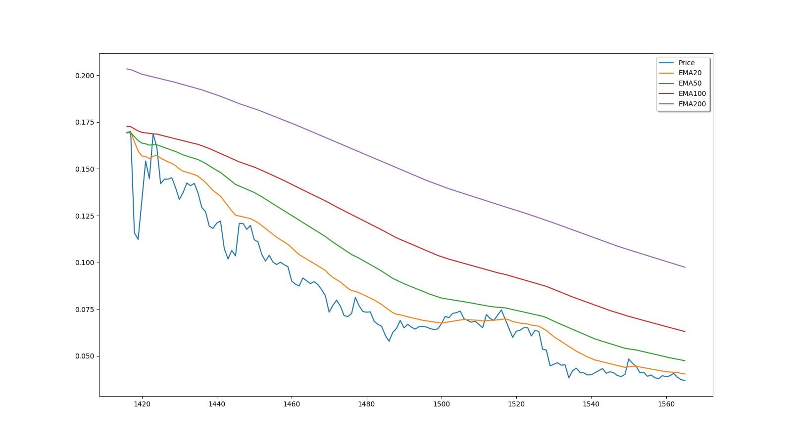 Yield Guild Games Exponential Moving Averages