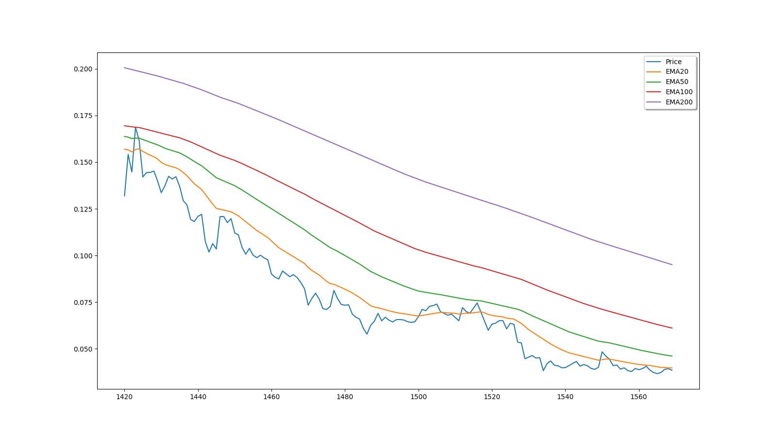 Yield Guild Games Exponential Moving Averages