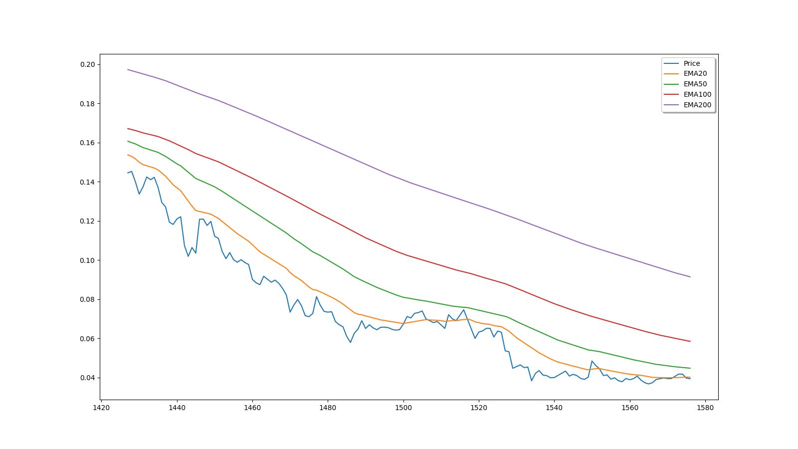 Yield Guild Games Exponential Moving Averages