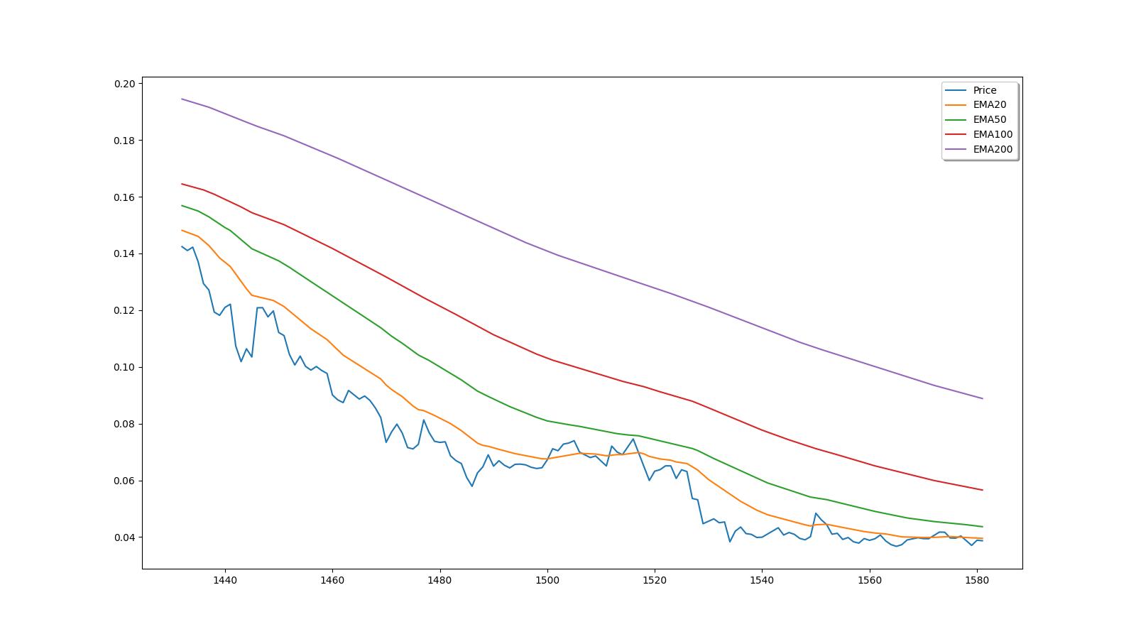 Yield Guild Games Exponential Moving Averages