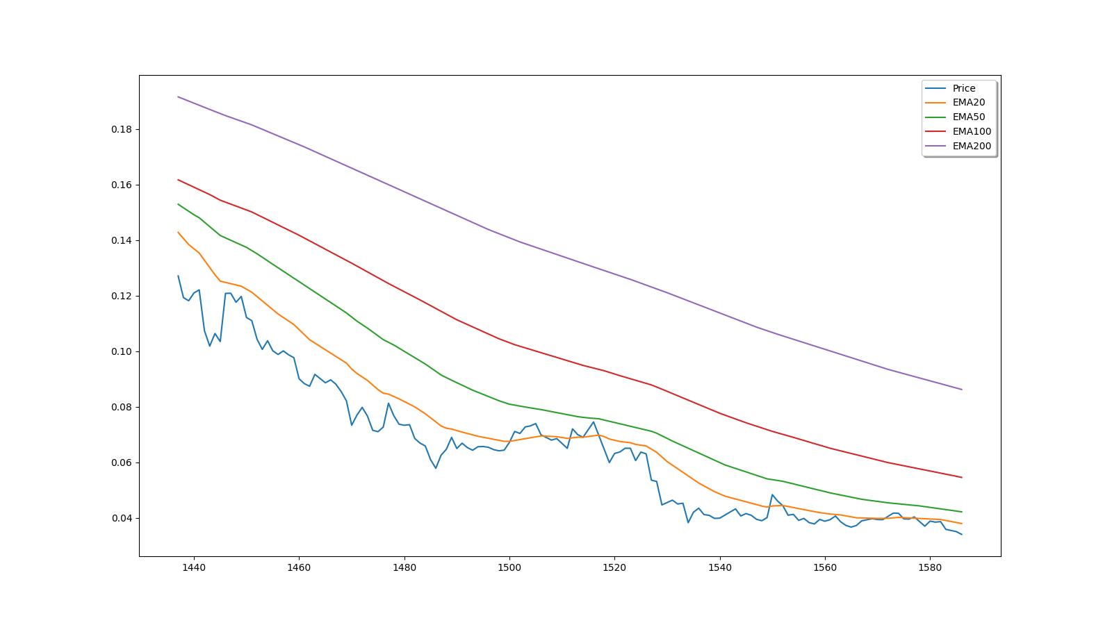 Yield Guild Games Exponential Moving Averages