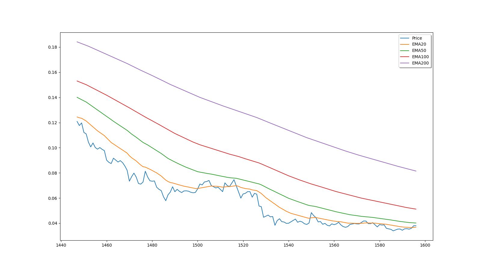 Yield Guild Games Exponential Moving Averages