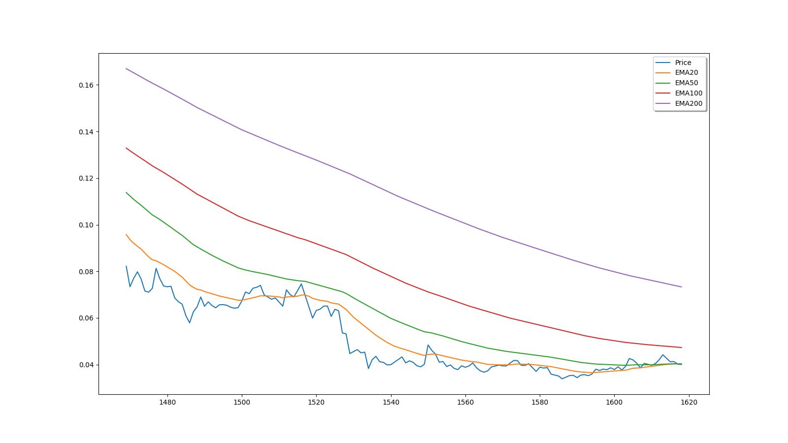 Yield Guild Games Exponential Moving Averages