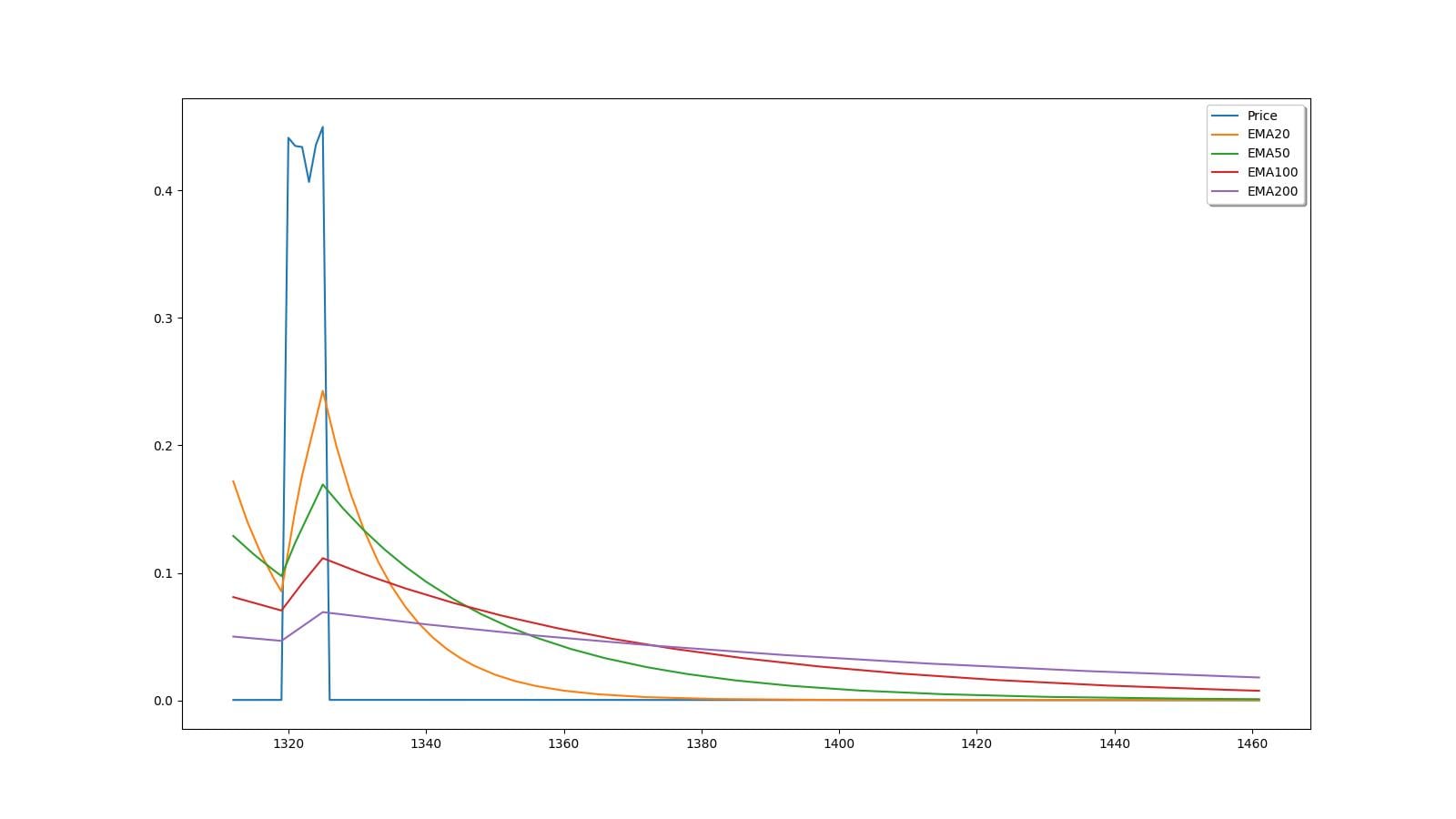 Yield Protocol Exponential Moving Averages
