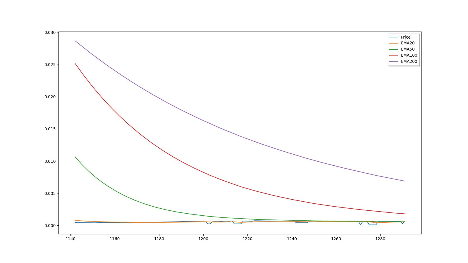 Yield Protocol Exponential Moving Averages