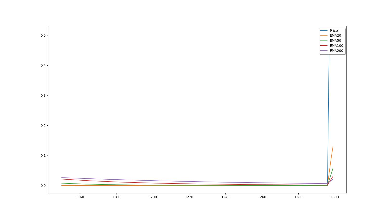 Yield Protocol Exponential Moving Averages