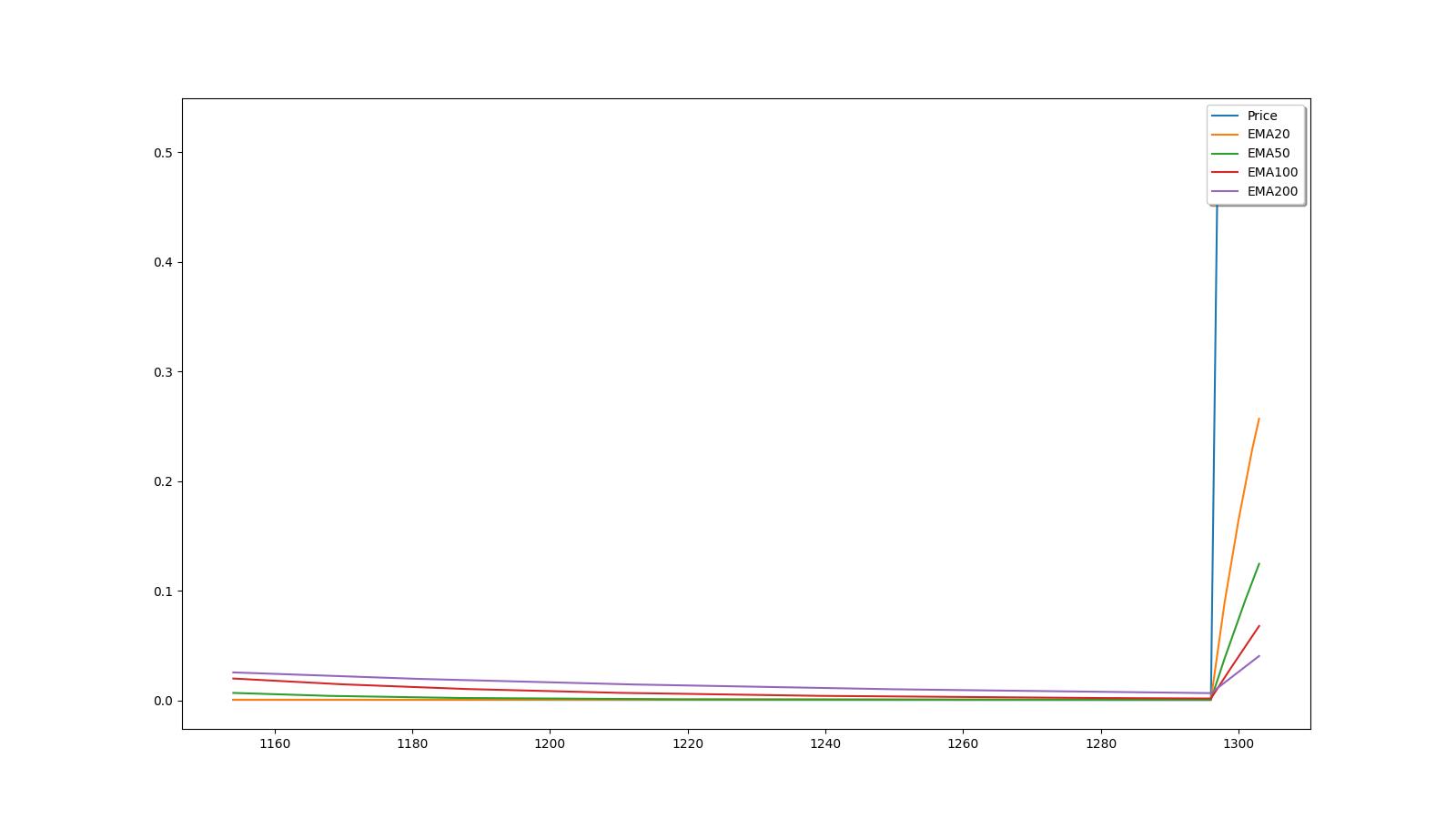 Yield Protocol Exponential Moving Averages