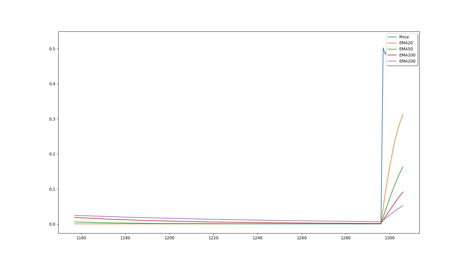 Yield Protocol Exponential Moving Averages