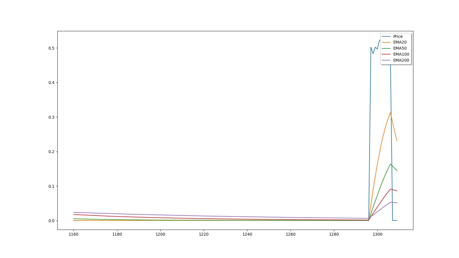 Yield Protocol Exponential Moving Averages