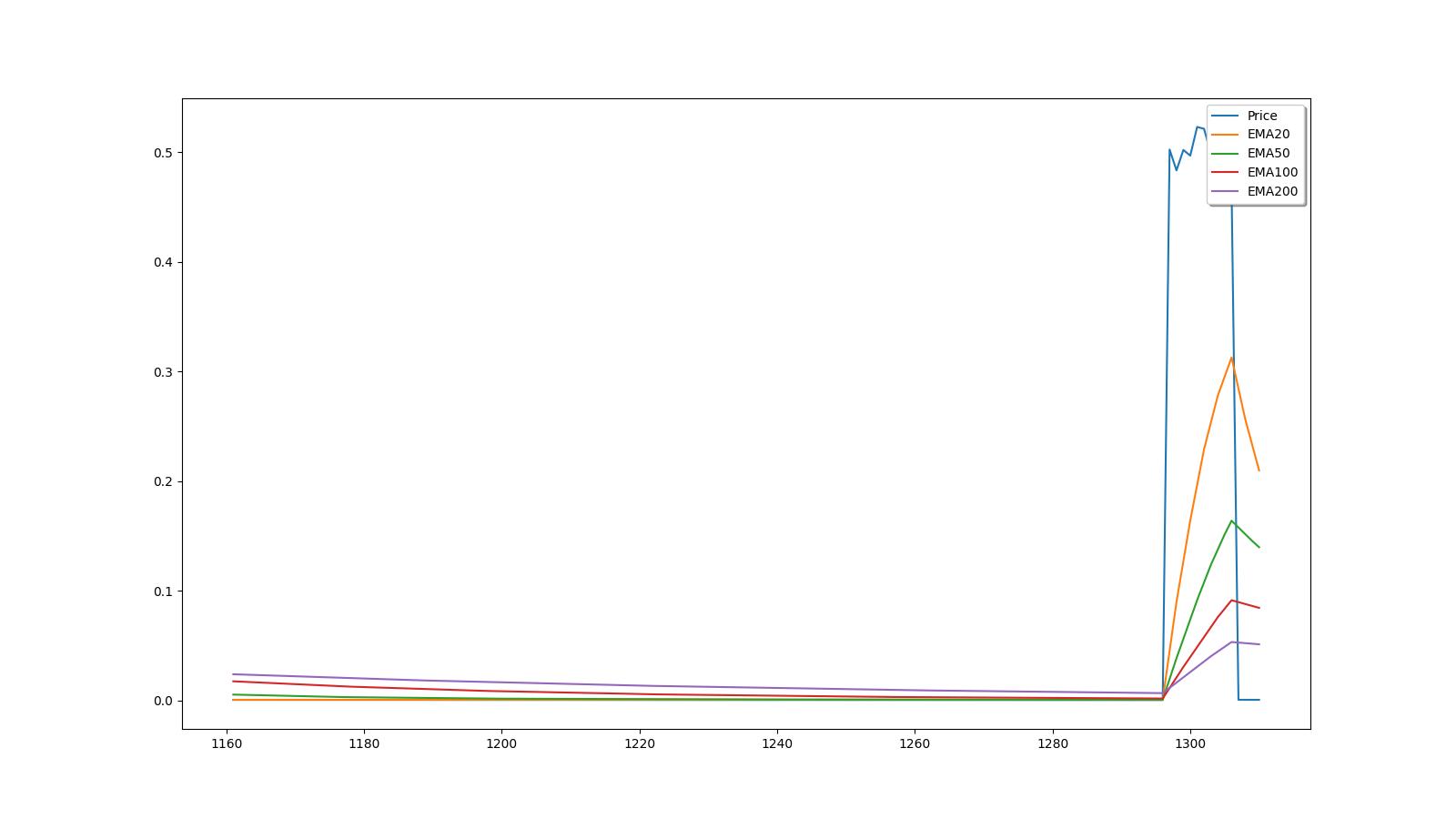Yield Protocol Exponential Moving Averages