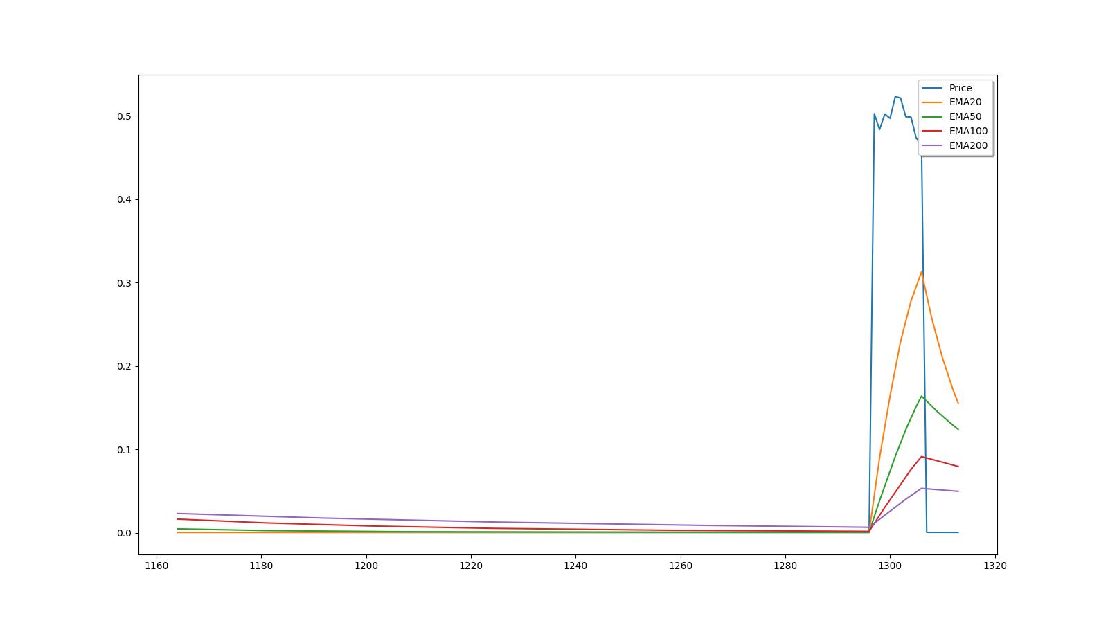 Yield Protocol Exponential Moving Averages