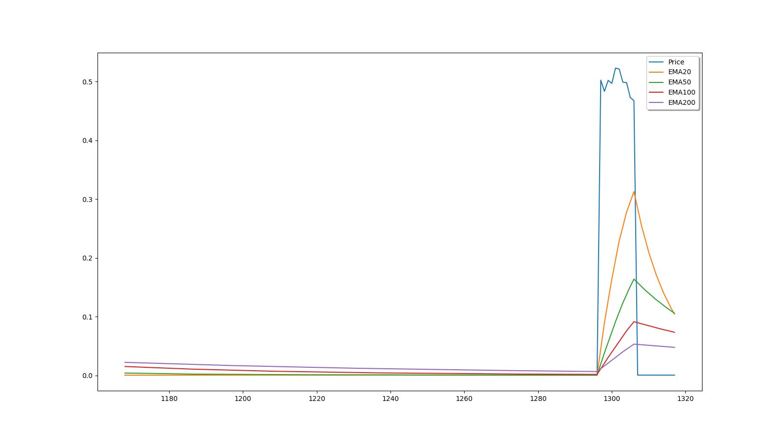 Yield Protocol Exponential Moving Averages