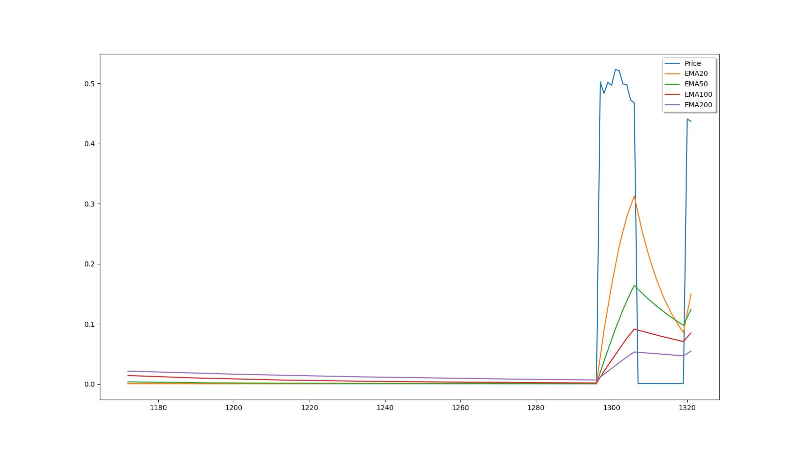 Yield Protocol Exponential Moving Averages