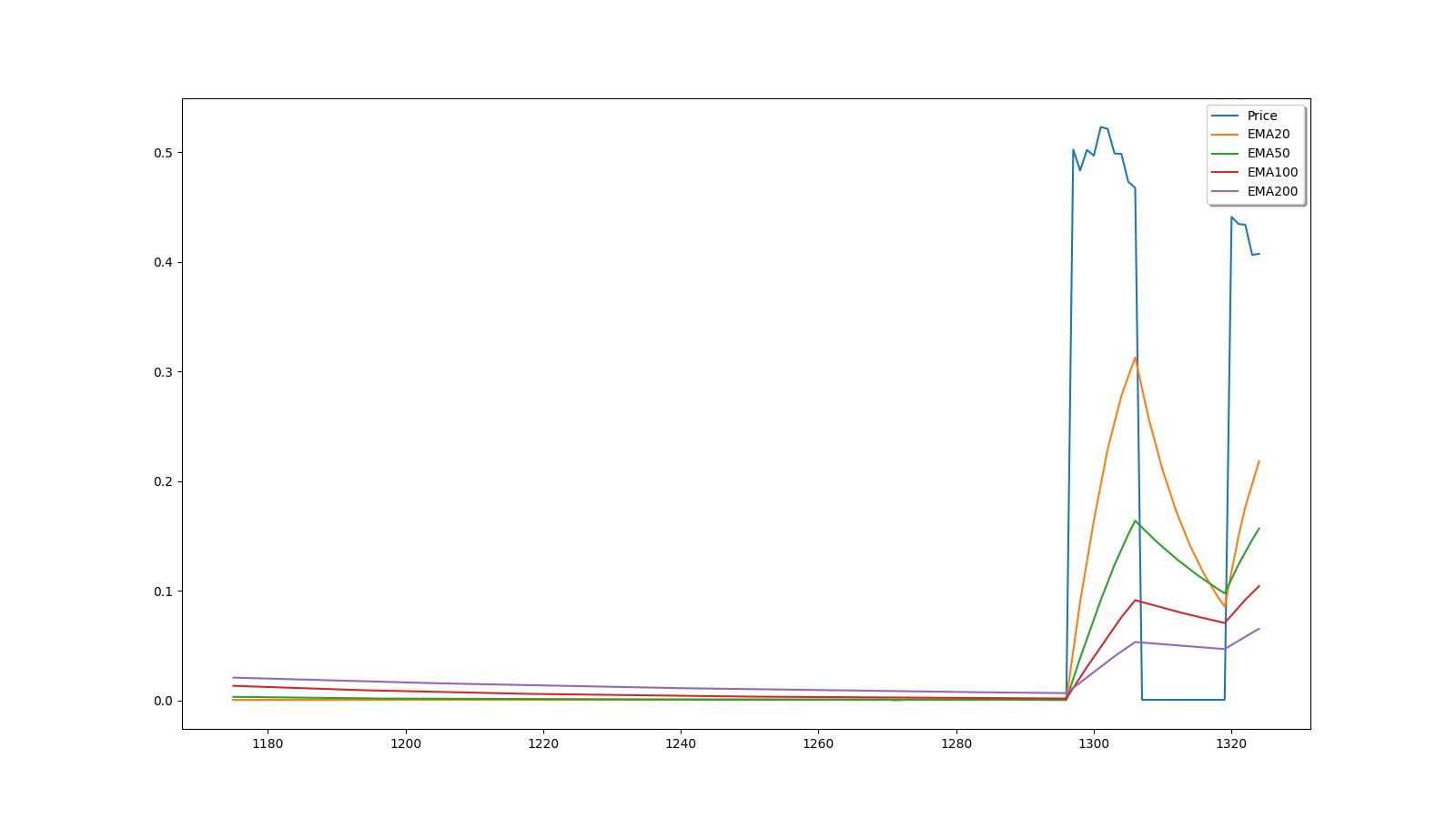 Yield Protocol Exponential Moving Averages