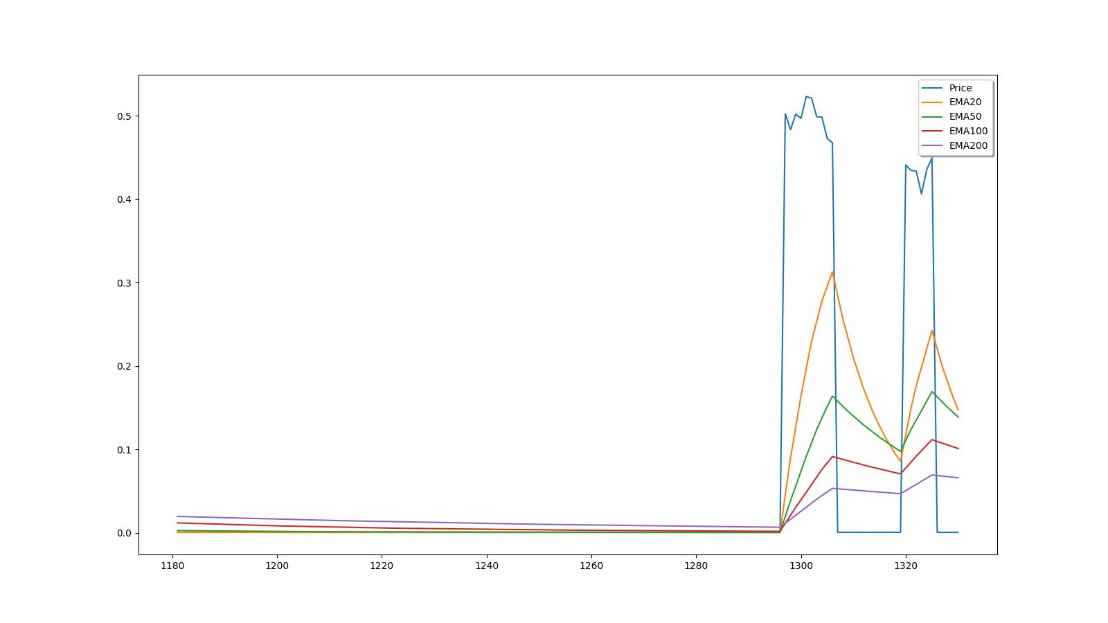 Yield Protocol Exponential Moving Averages