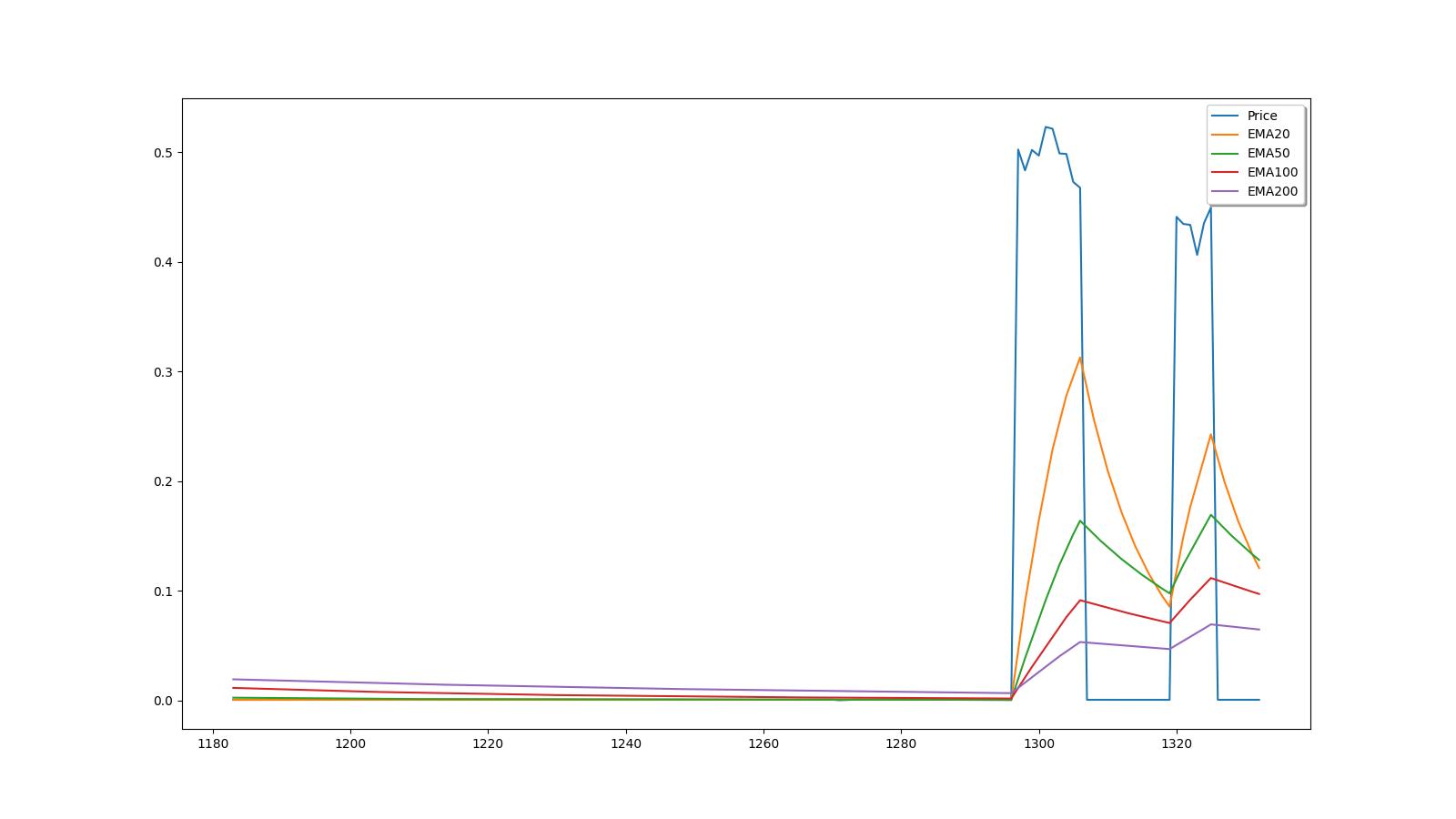 Yield Protocol Exponential Moving Averages