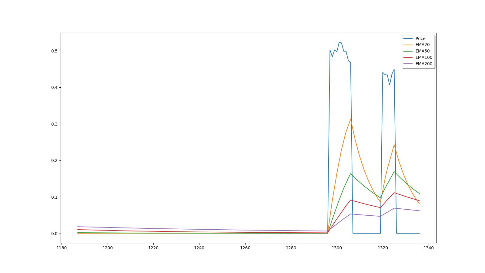 Yield Protocol Exponential Moving Averages