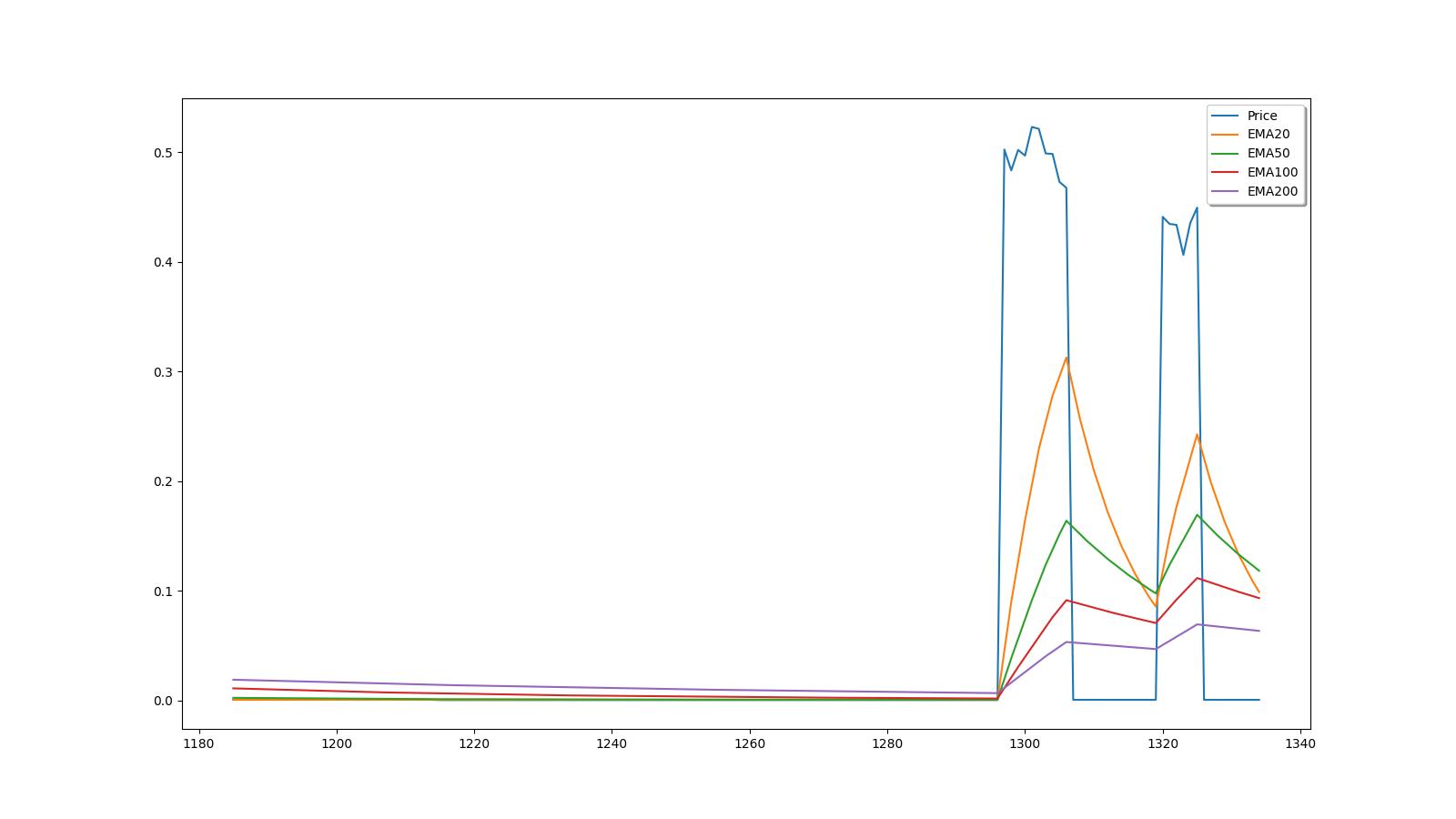 Yield Protocol Exponential Moving Averages