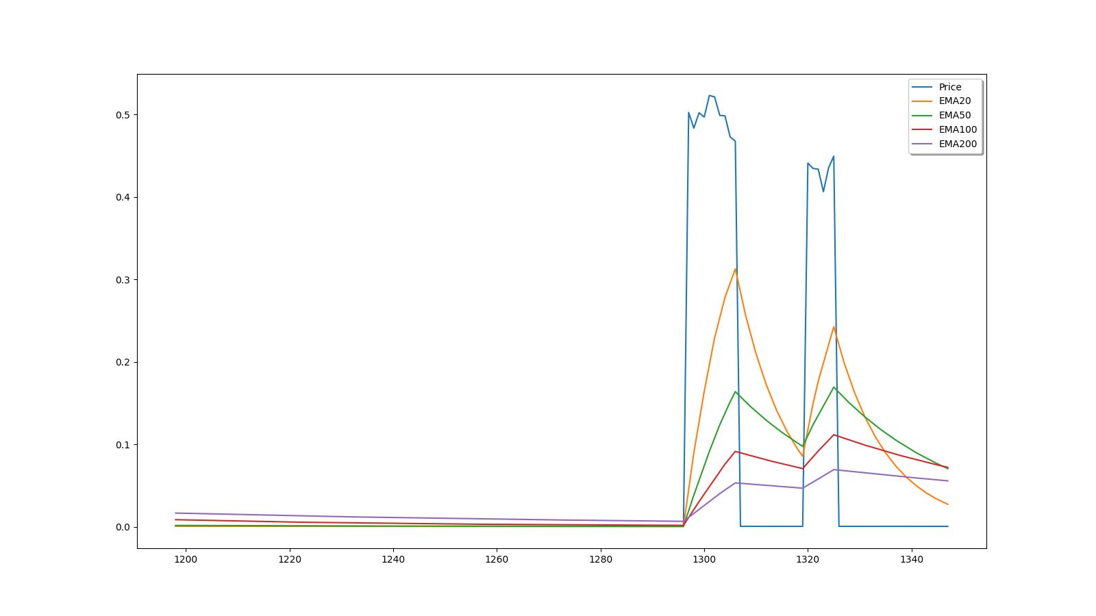 Yield Protocol Exponential Moving Averages