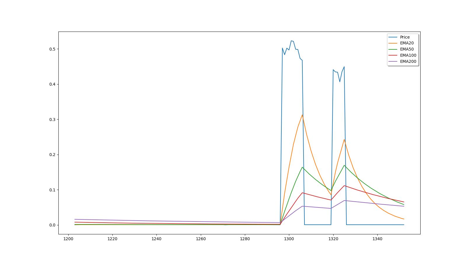Yield Protocol Exponential Moving Averages