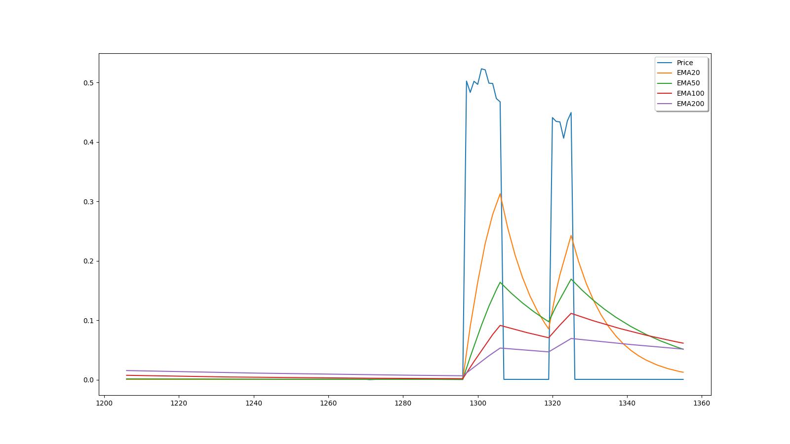 Yield Protocol Exponential Moving Averages