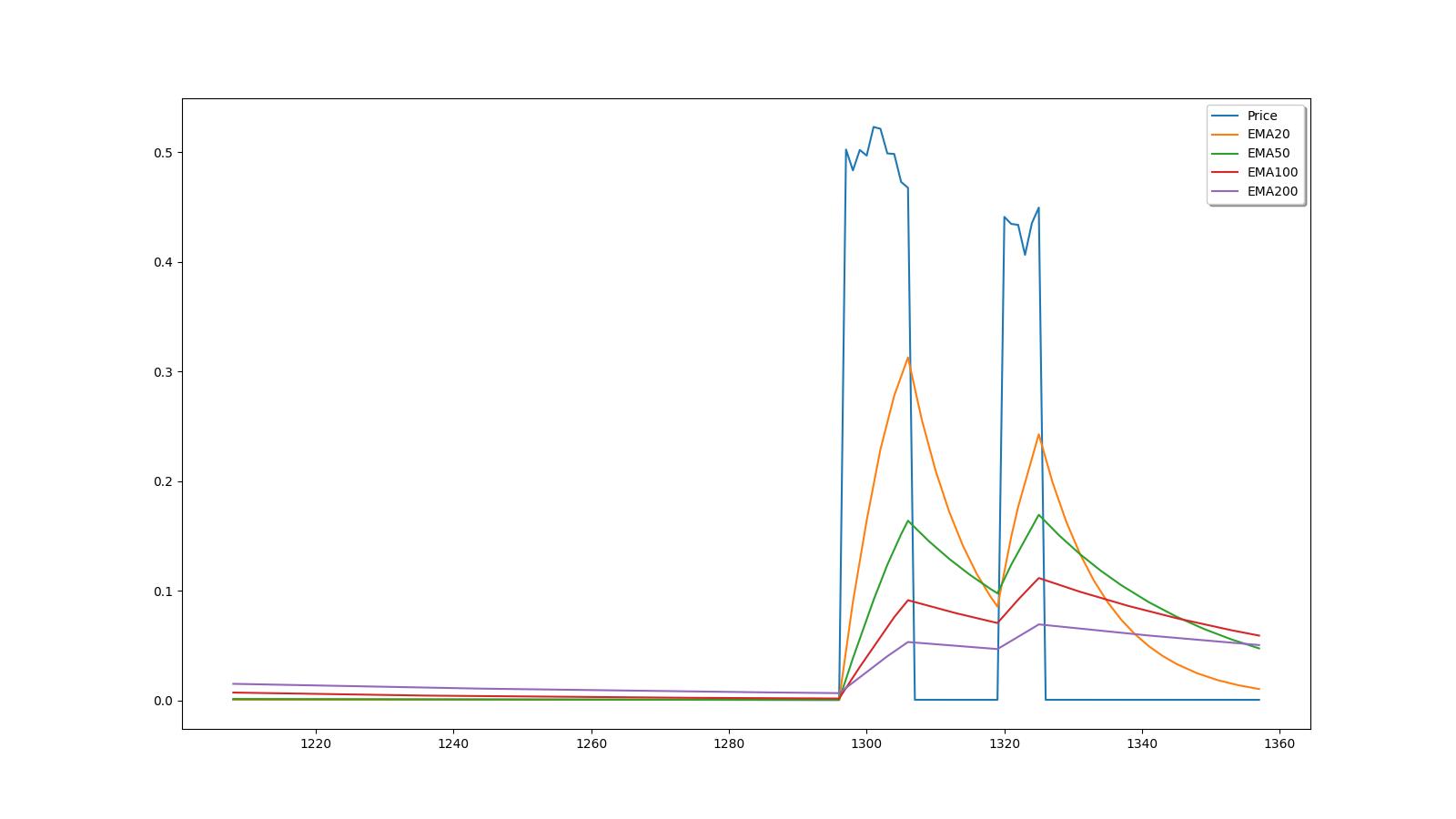 Yield Protocol Exponential Moving Averages