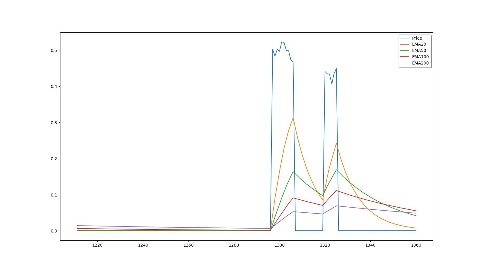 Yield Protocol Exponential Moving Averages