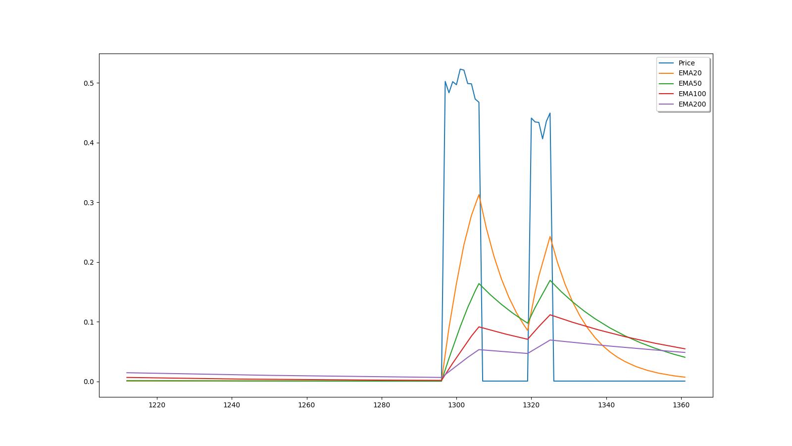 Yield Protocol Exponential Moving Averages