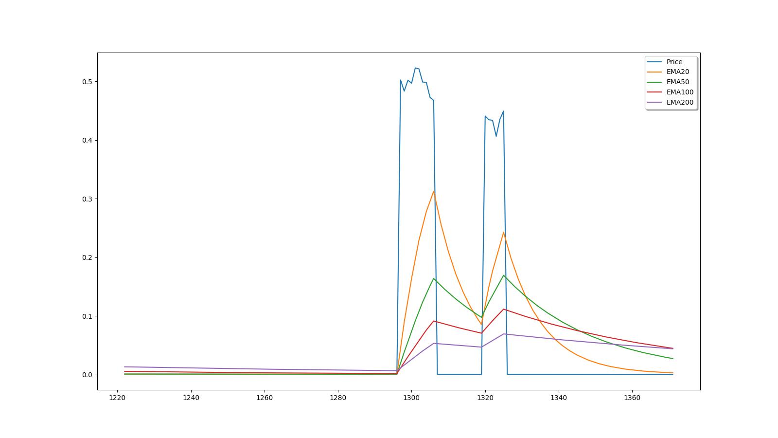 Yield Protocol Exponential Moving Averages