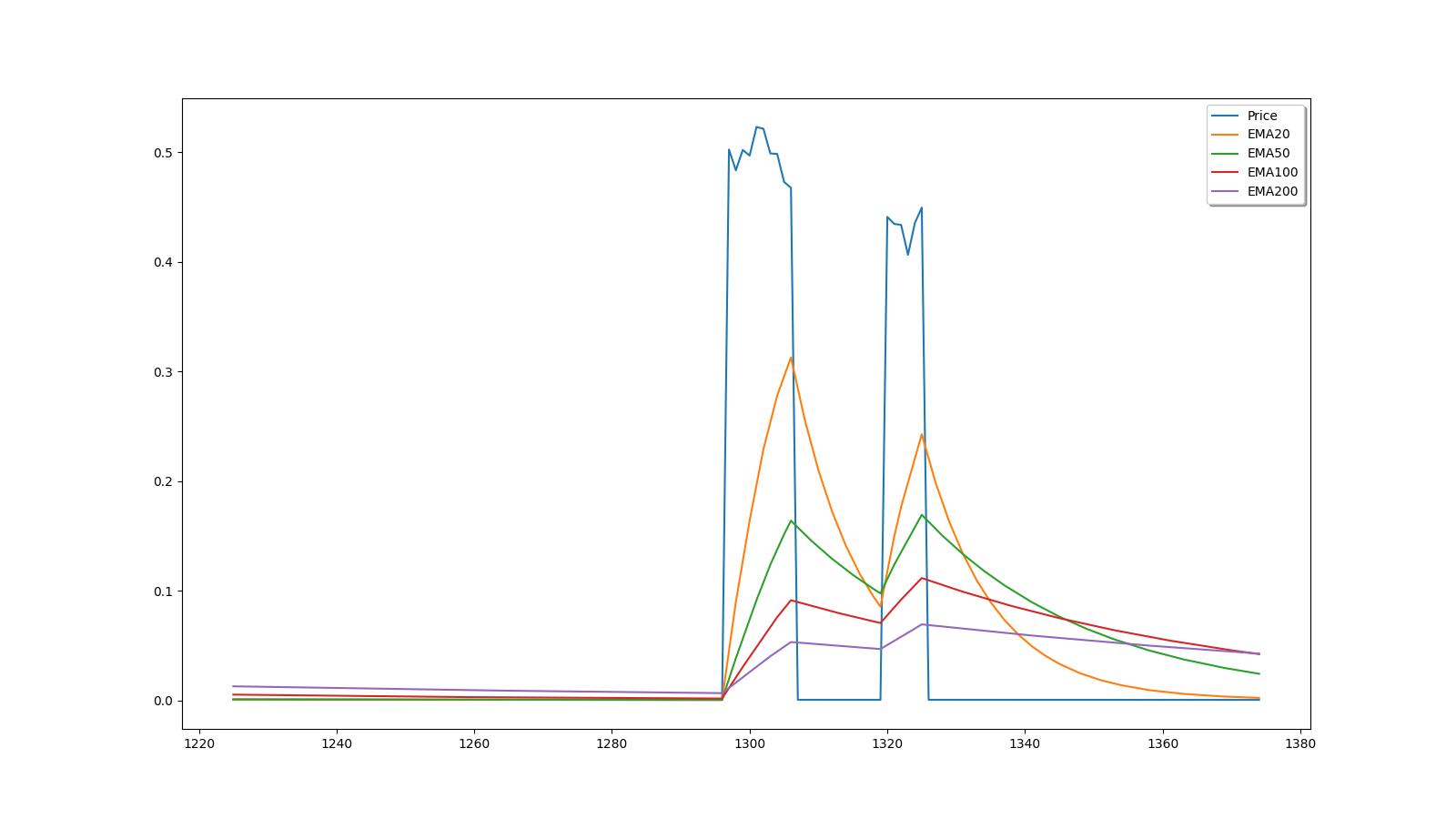 Yield Protocol Exponential Moving Averages
