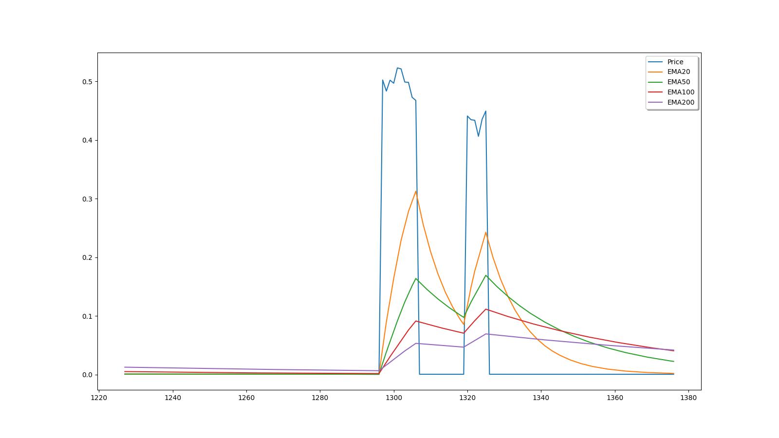 Yield Protocol Exponential Moving Averages