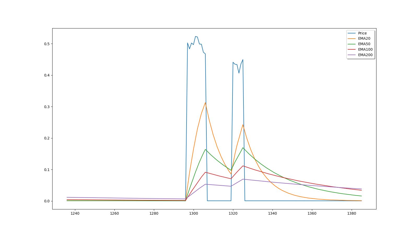 Yield Protocol Exponential Moving Averages