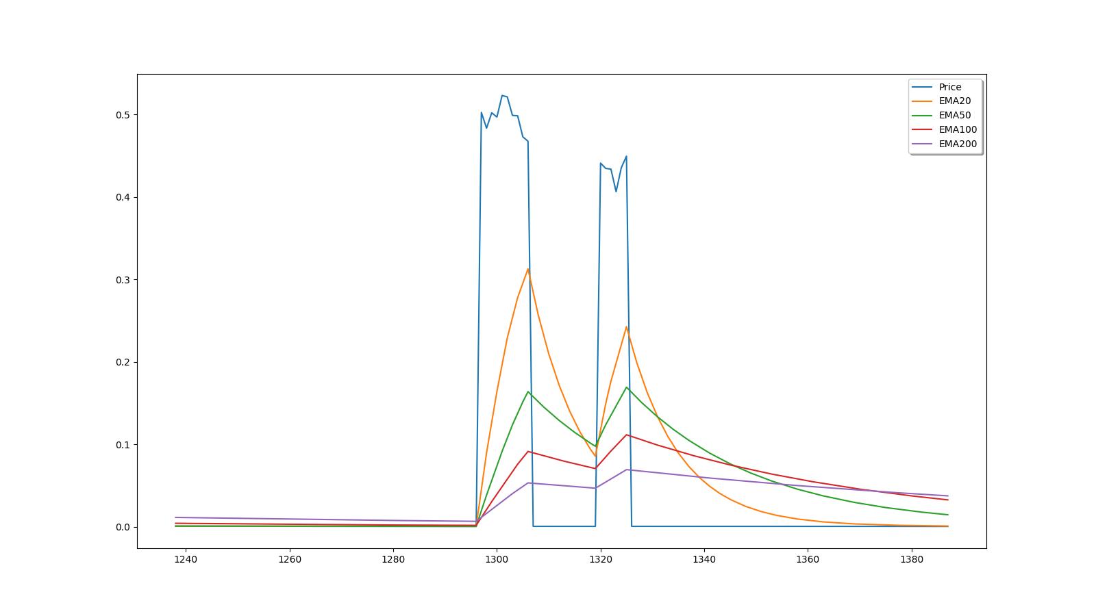 Yield Protocol Exponential Moving Averages