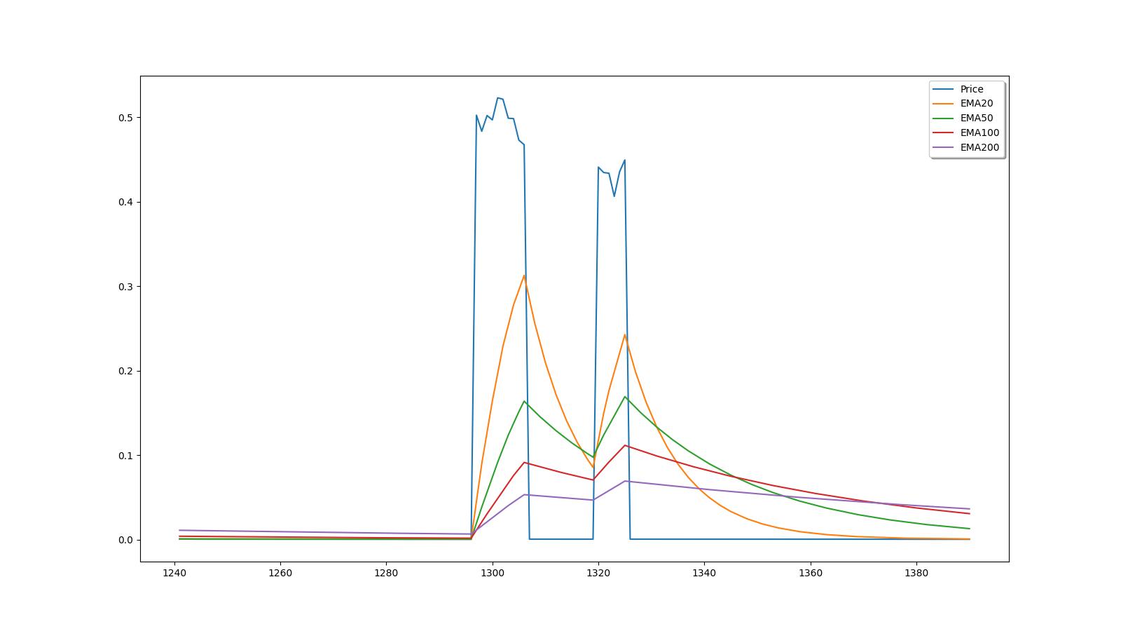 Yield Protocol Exponential Moving Averages