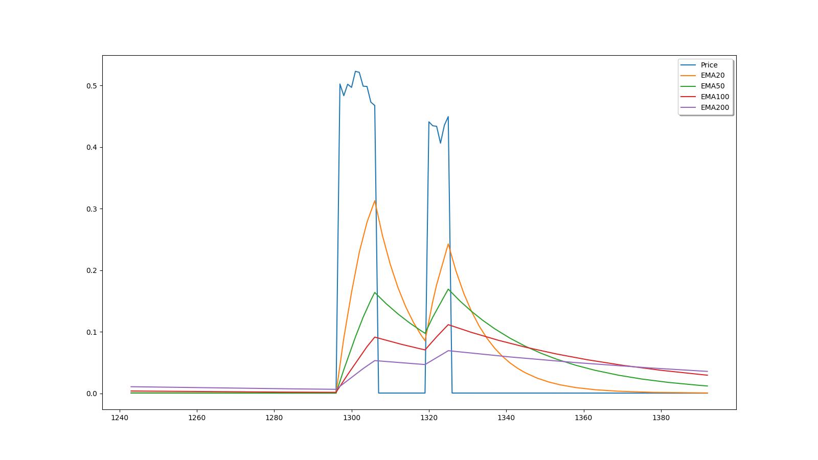 Yield Protocol Exponential Moving Averages