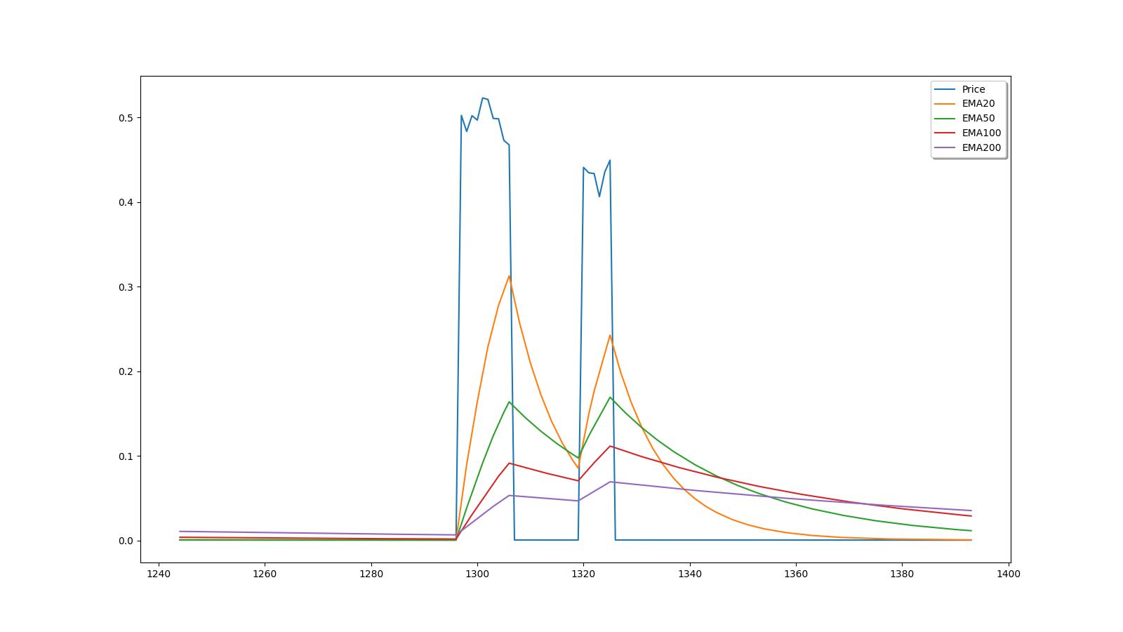 Yield Protocol Exponential Moving Averages