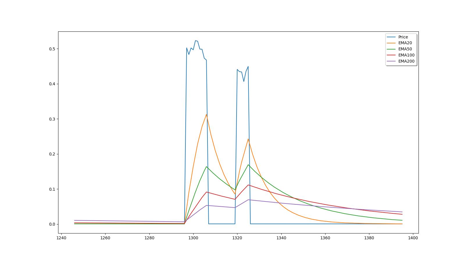 Yield Protocol Exponential Moving Averages