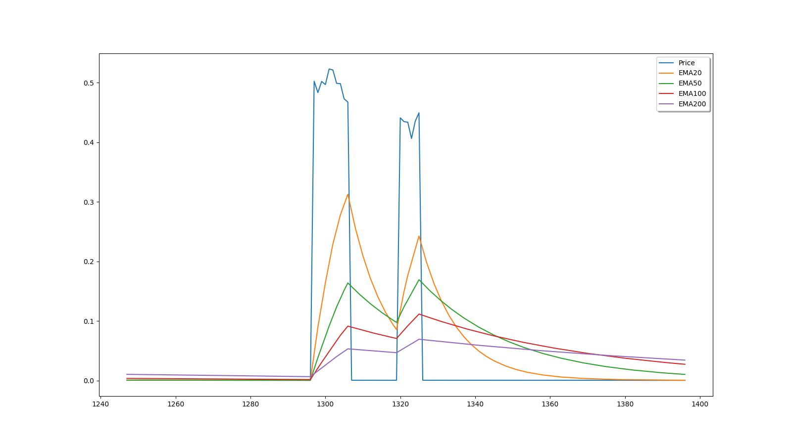 Yield Protocol Exponential Moving Averages