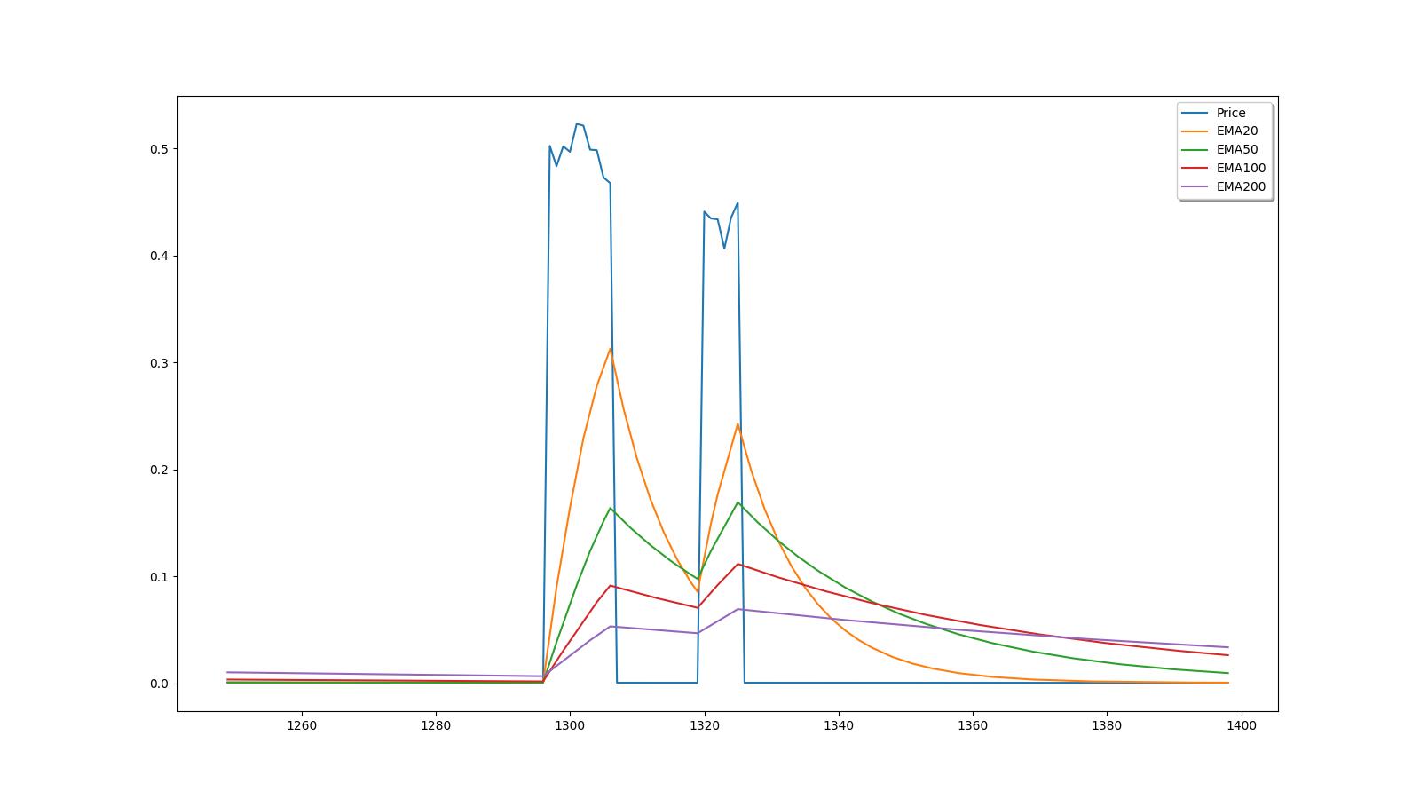 Yield Protocol Exponential Moving Averages