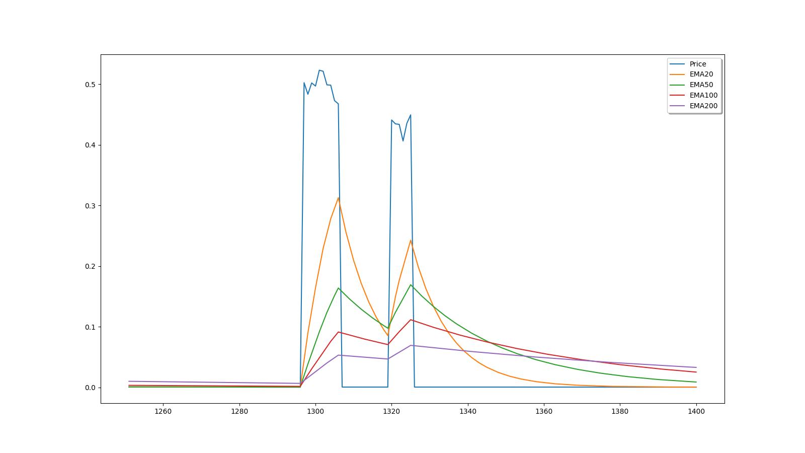 Yield Protocol Exponential Moving Averages