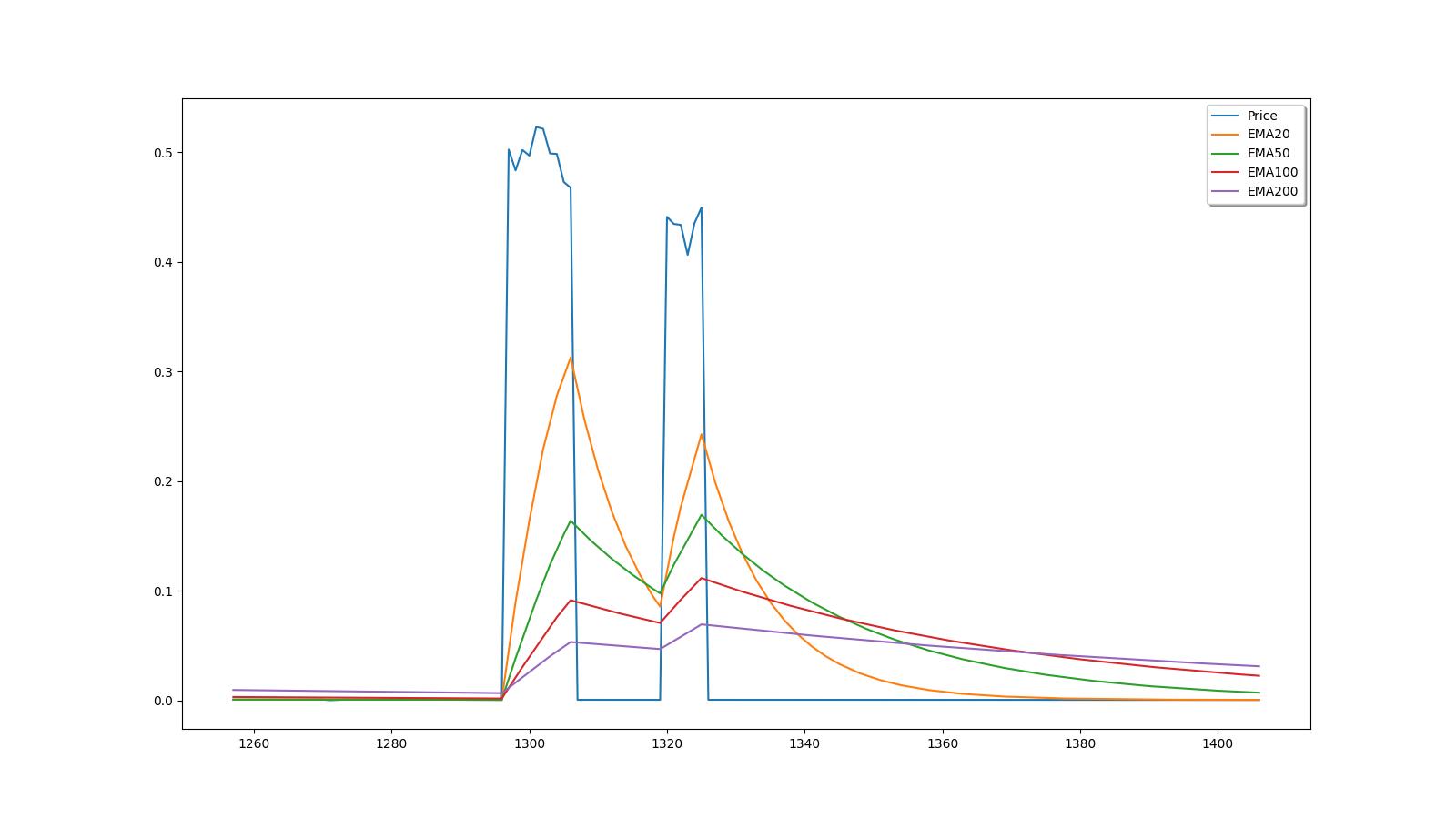 Yield Protocol Exponential Moving Averages