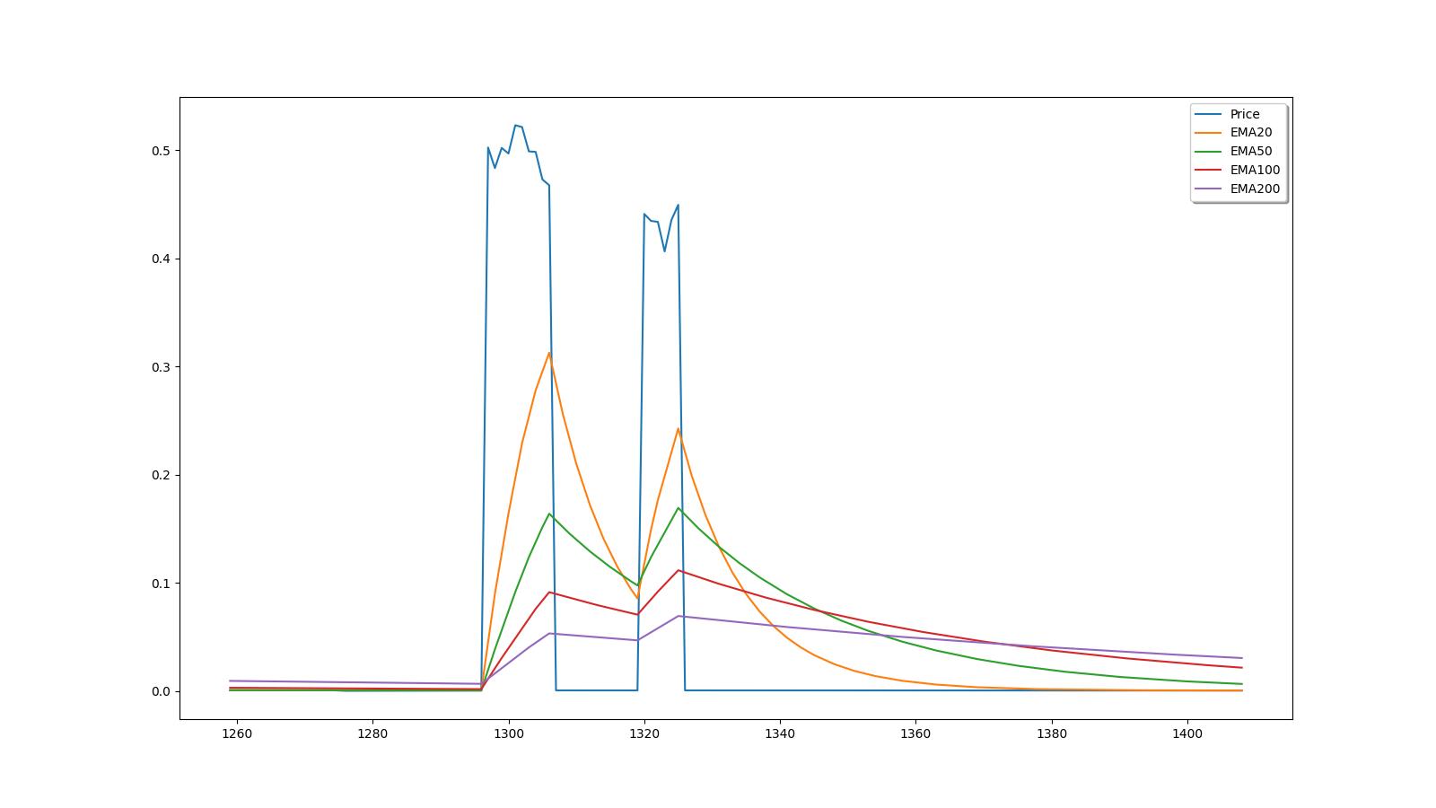Yield Protocol Exponential Moving Averages