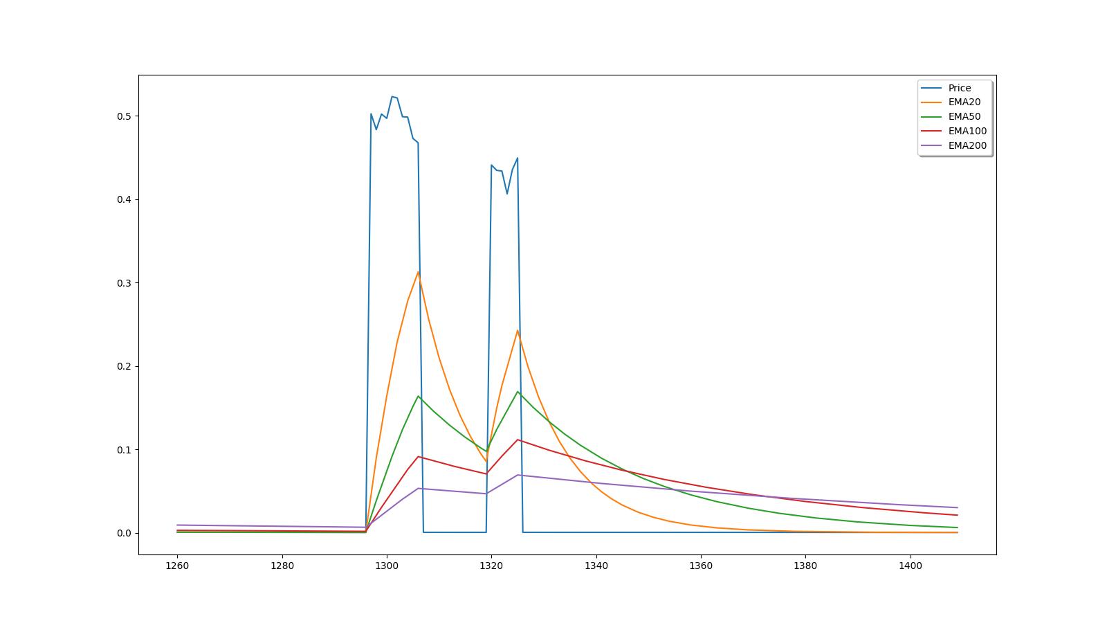Yield Protocol Exponential Moving Averages