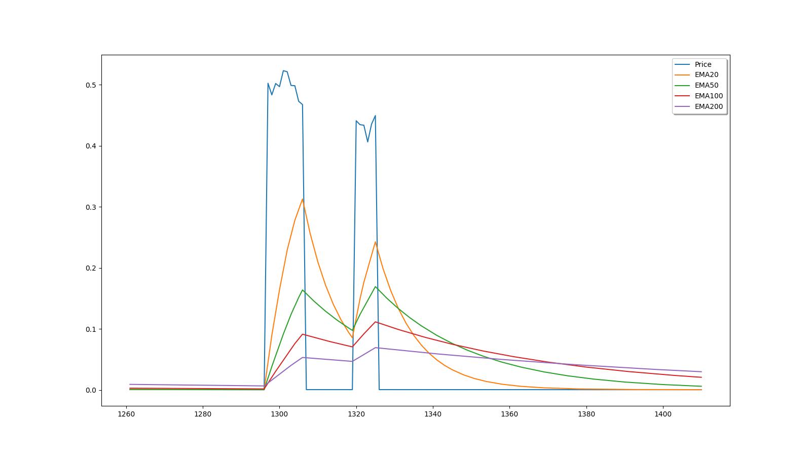 Yield Protocol Exponential Moving Averages