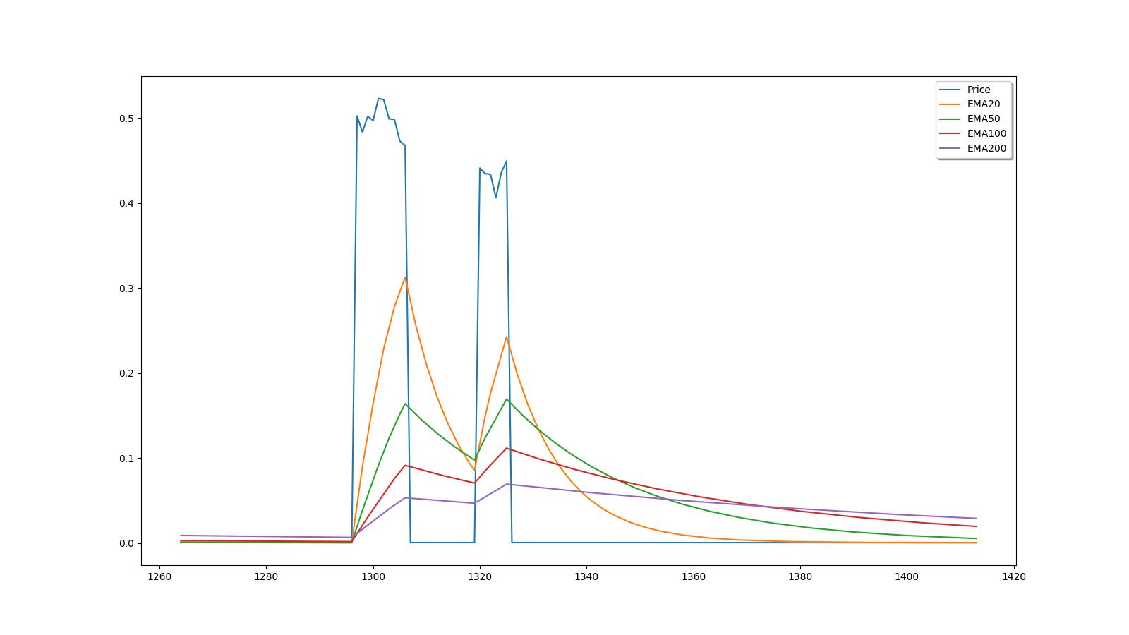 Yield Protocol Exponential Moving Averages