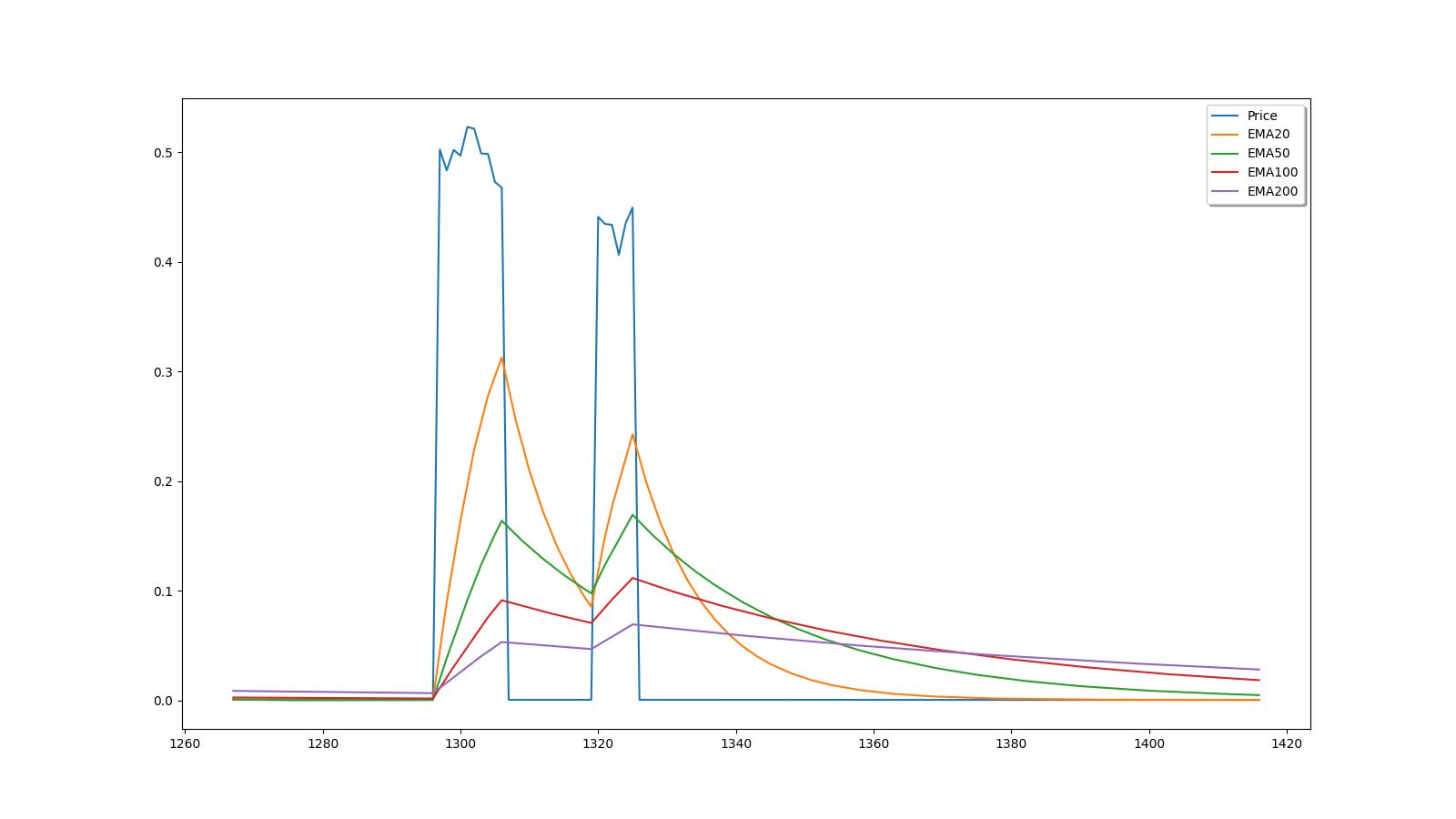 Yield Protocol Exponential Moving Averages
