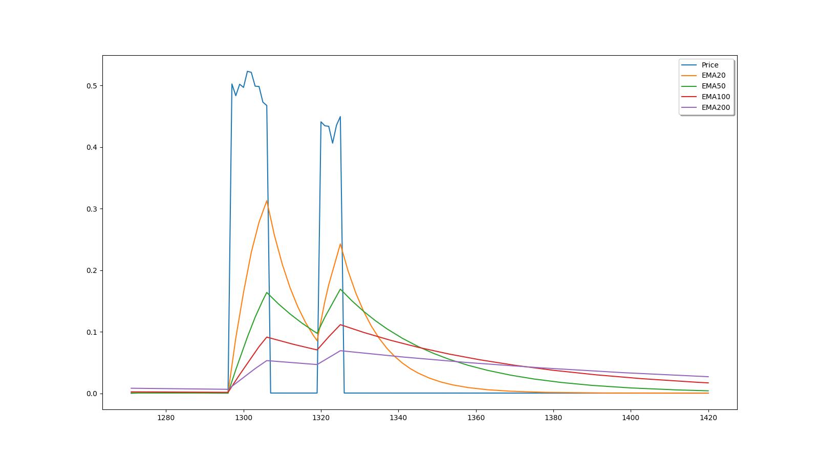 Yield Protocol Exponential Moving Averages
